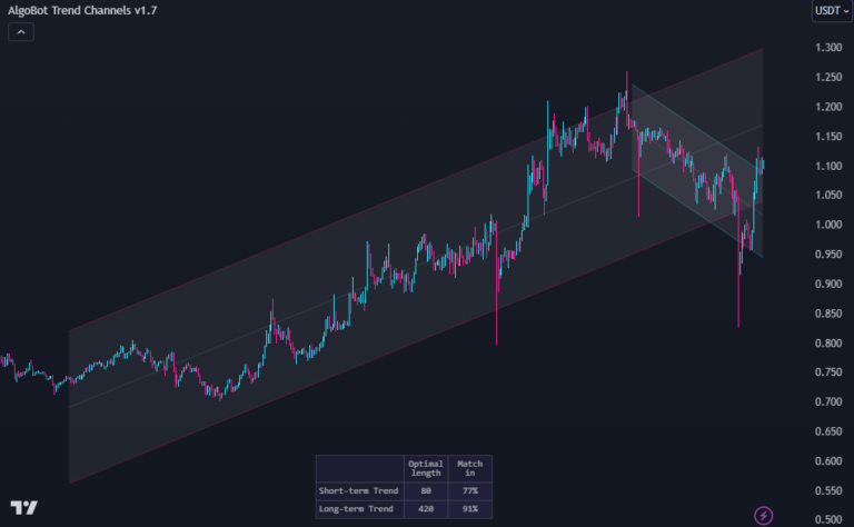 Trend Channel for TradingView | AlgoBot's Ultimate Guide