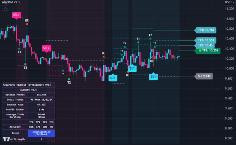 Optimize Trading with AlgoBot on TradingView Platform
