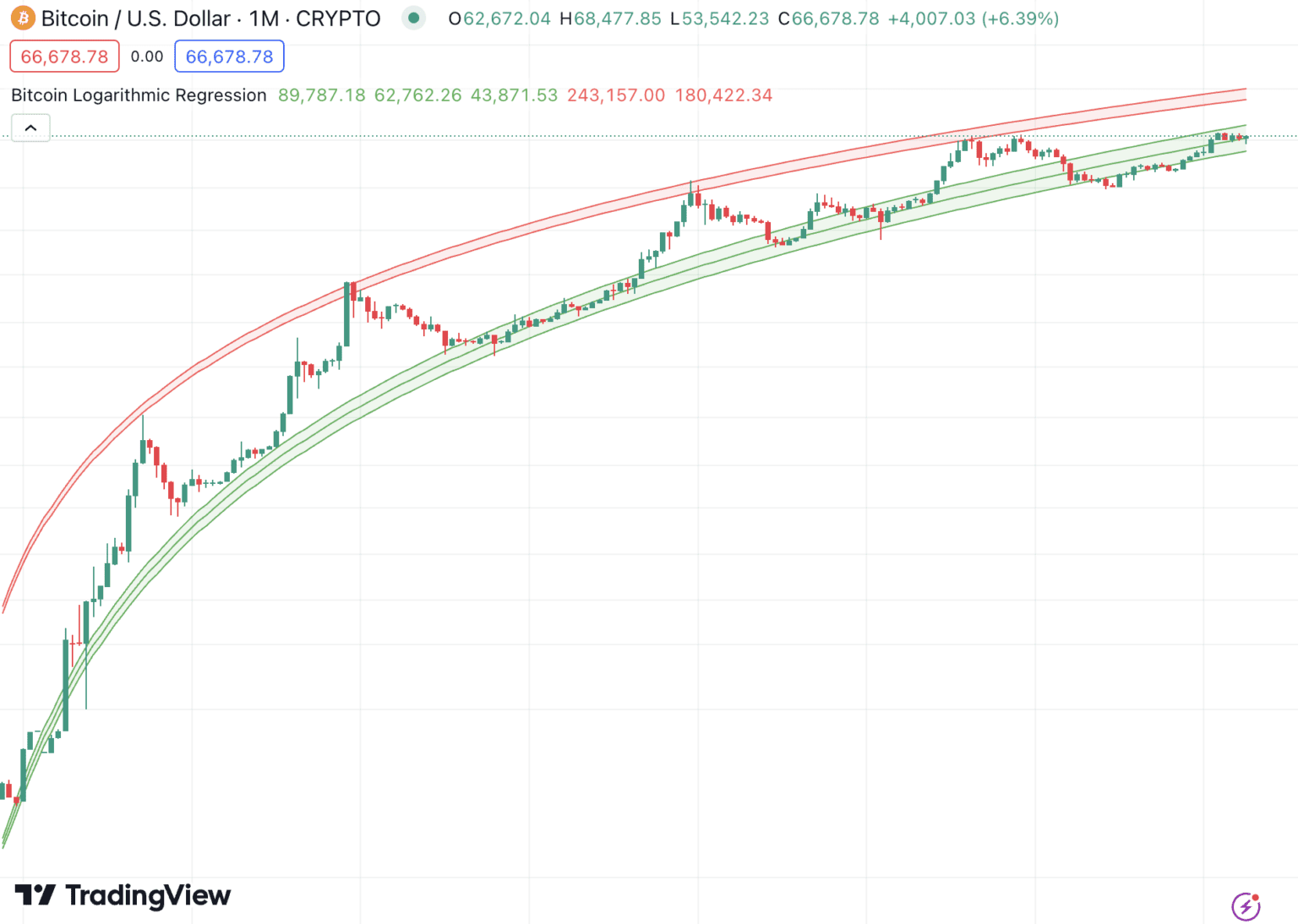 Bitcoin Rainbow Chart vs. Other Price Prediction Tools for2025