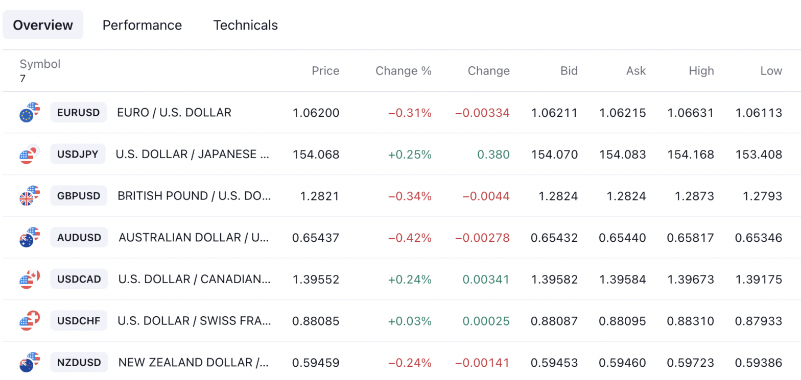 The Complete Guide to Trading Forex Pairs