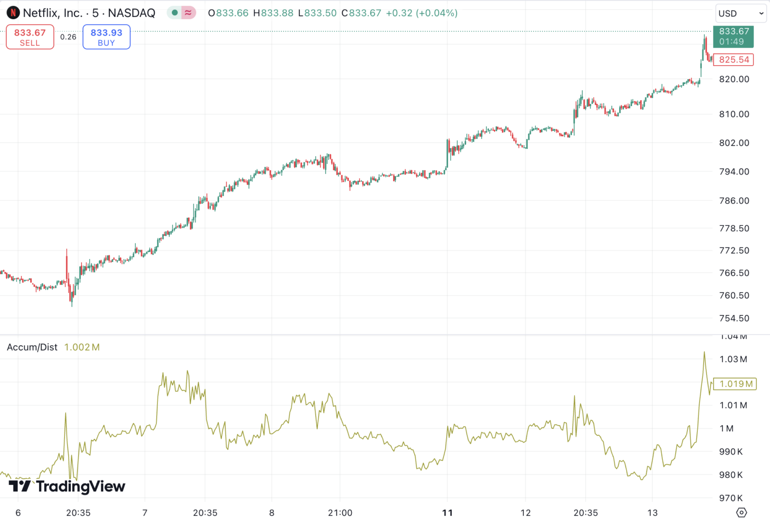A Beginner's Guide to Technical Indicators: A Simple Explanation