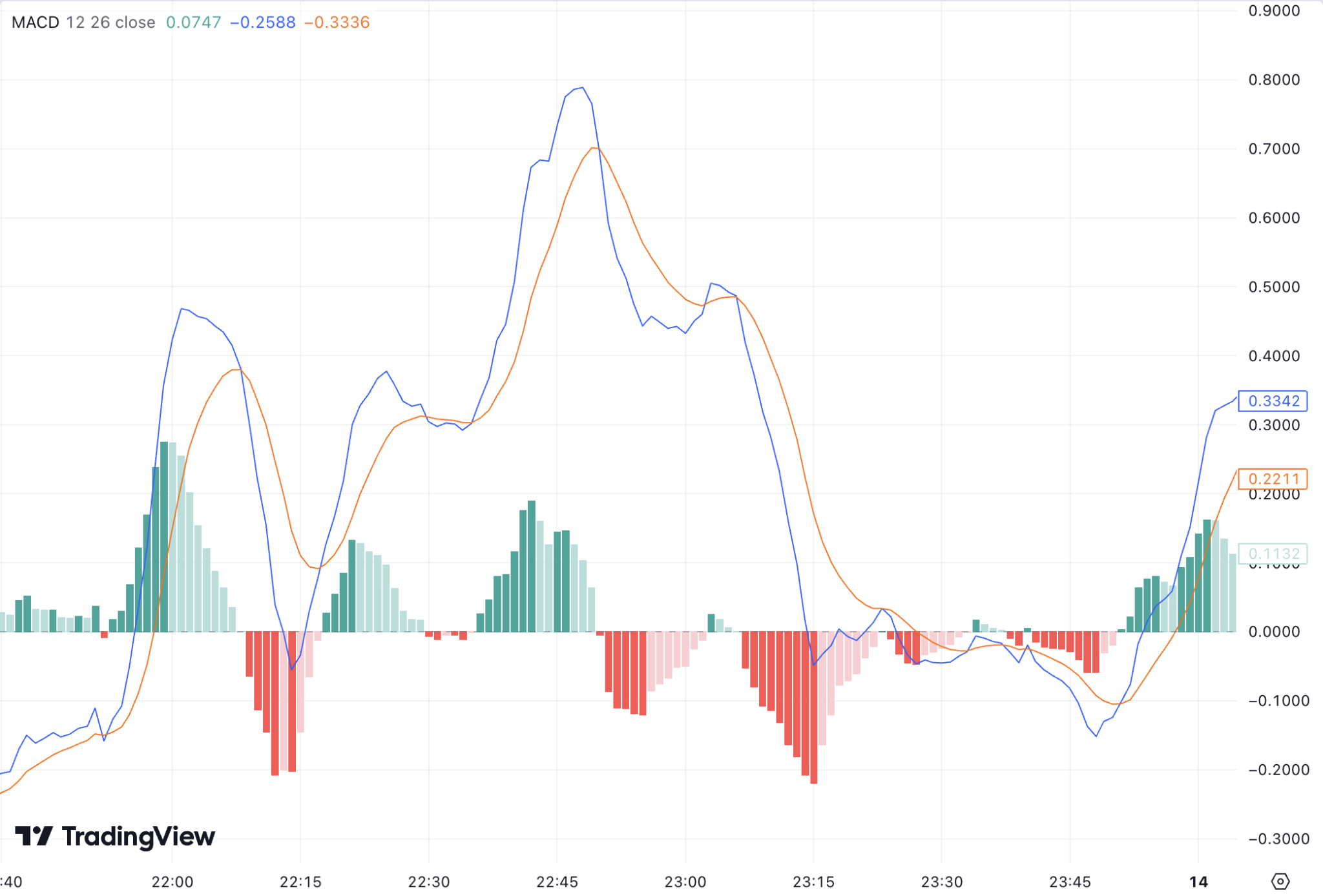 Mastering The Moving Average Convergence Divergence Macd