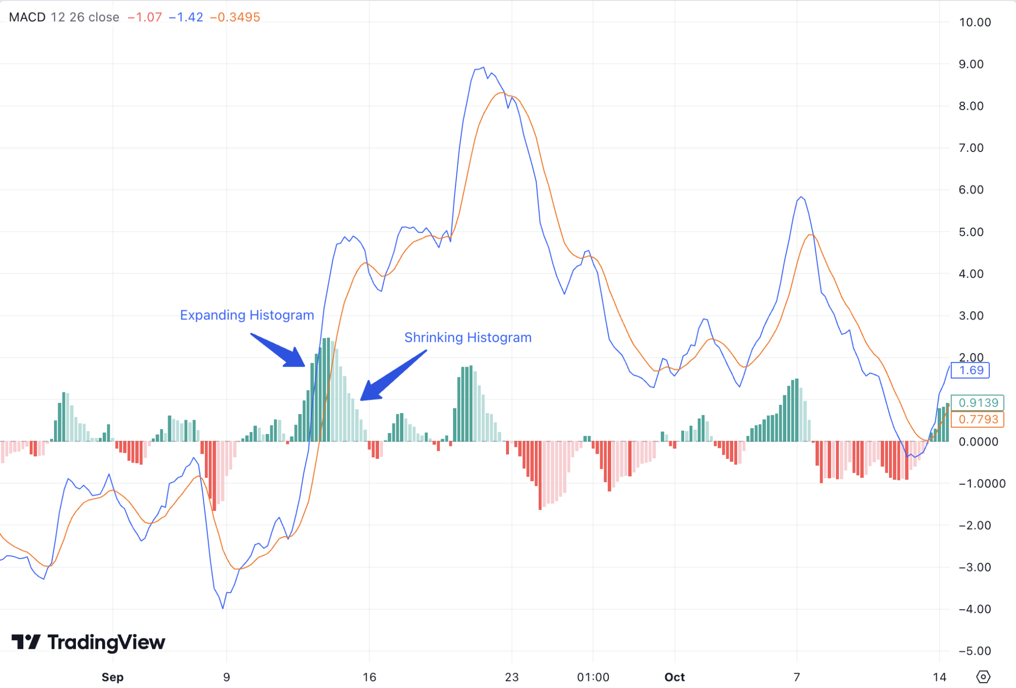 Mastering the Moving Average Convergence Divergence (MACD)