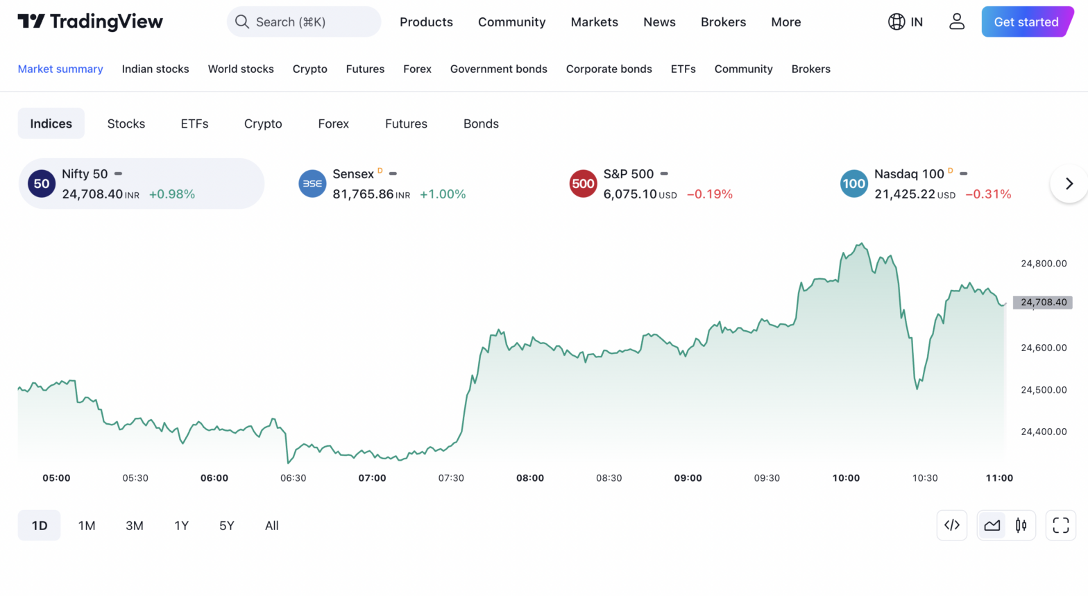 How to Transform Trading Strategies with TradingView Integration